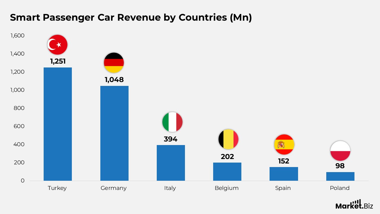 Smart Car Statistics by Enhancing Connectivity and Facts (2026)