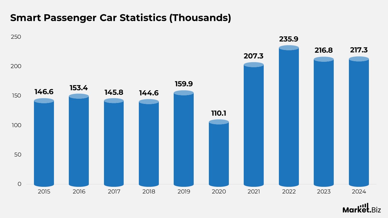 Smart Car Statistics by Enhancing Connectivity and Facts (2026)