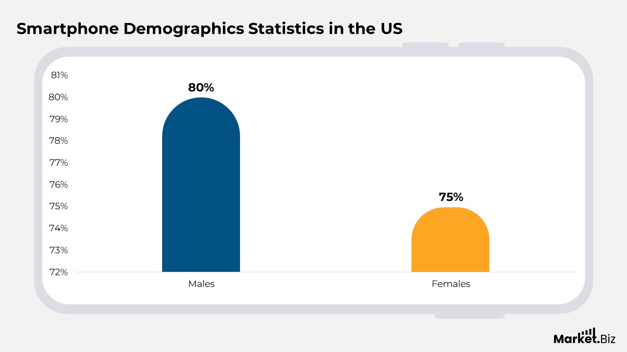 Smartphone Statistics by Expansion, Addiction and Facts (2025)