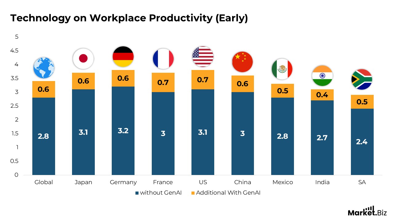 Workplace Productivity Statistics by Success and Facts (2026)