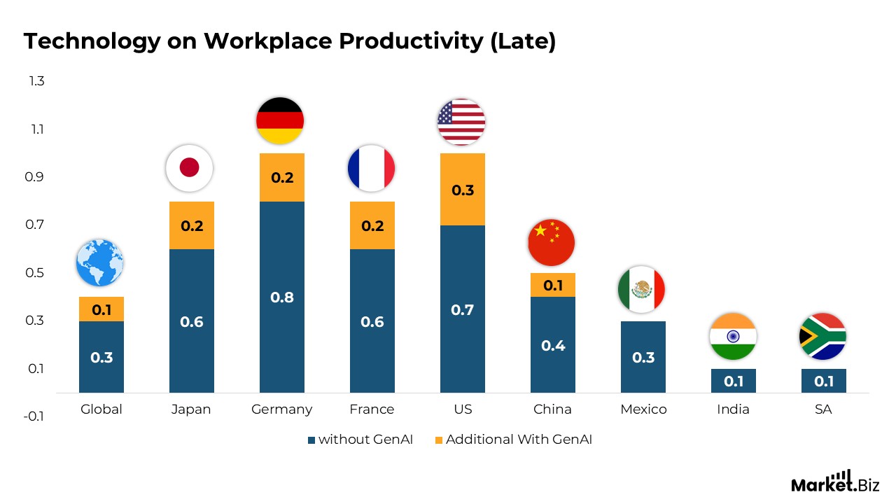 Workplace Productivity Statistics by Success and Facts (2026)