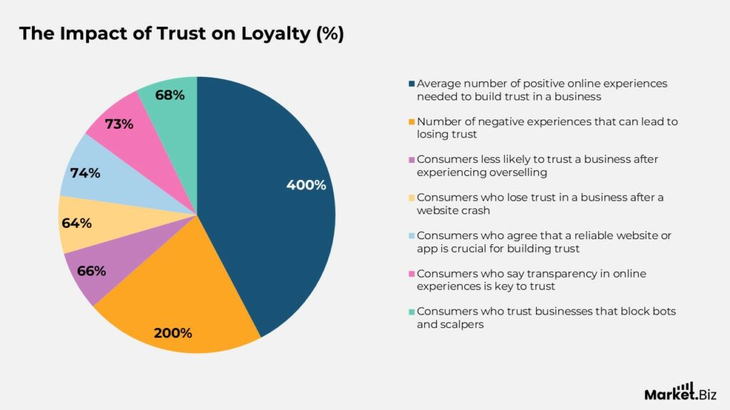 Loyalty Management Statistics by Lifetime Value and Facts (2025)