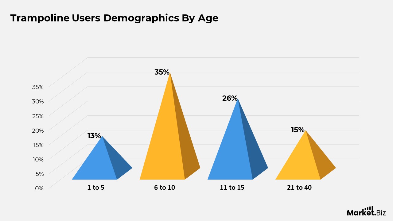 Trampoline Statistics by Cardiovascular Fitness and Facts (2026)