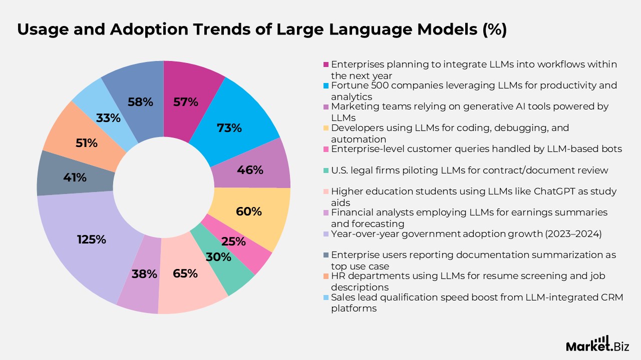 Large Language Models (LLMs) Statistics and Facts (2026)