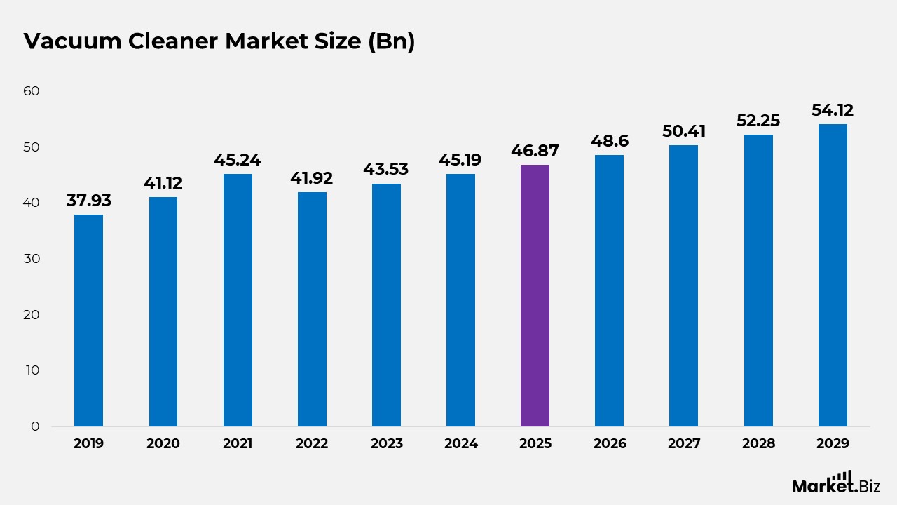 Vacuum Cleaner Statistics by Improve Efficiency and Facts (2025)
