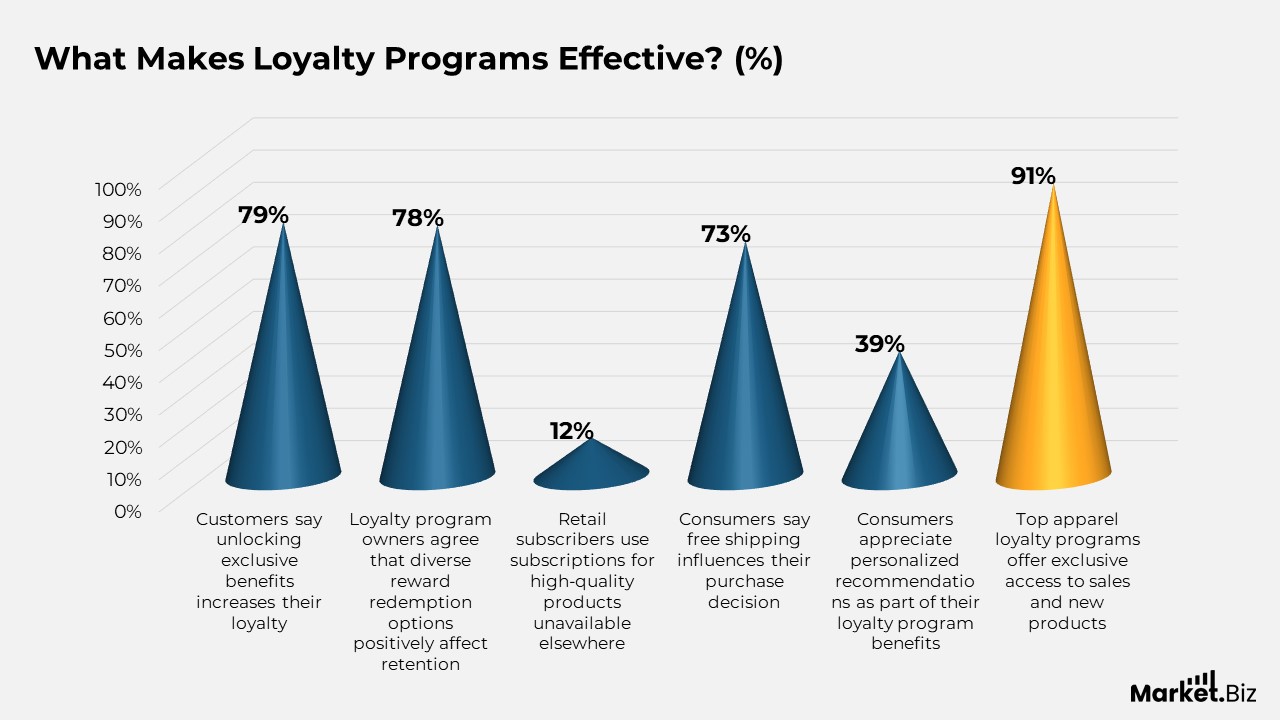Loyalty Management Statistics by Lifetime Value and Facts (2025)