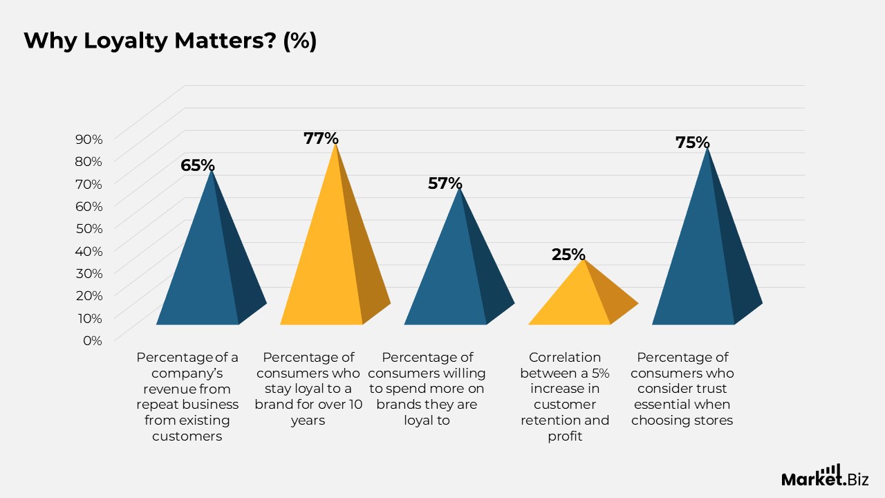 Loyalty Management Statistics by Lifetime Value and Facts (2025)