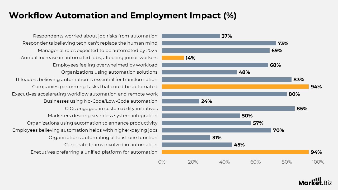 Workflow Automation Statistics by Adoption Rates and Facts (2026)