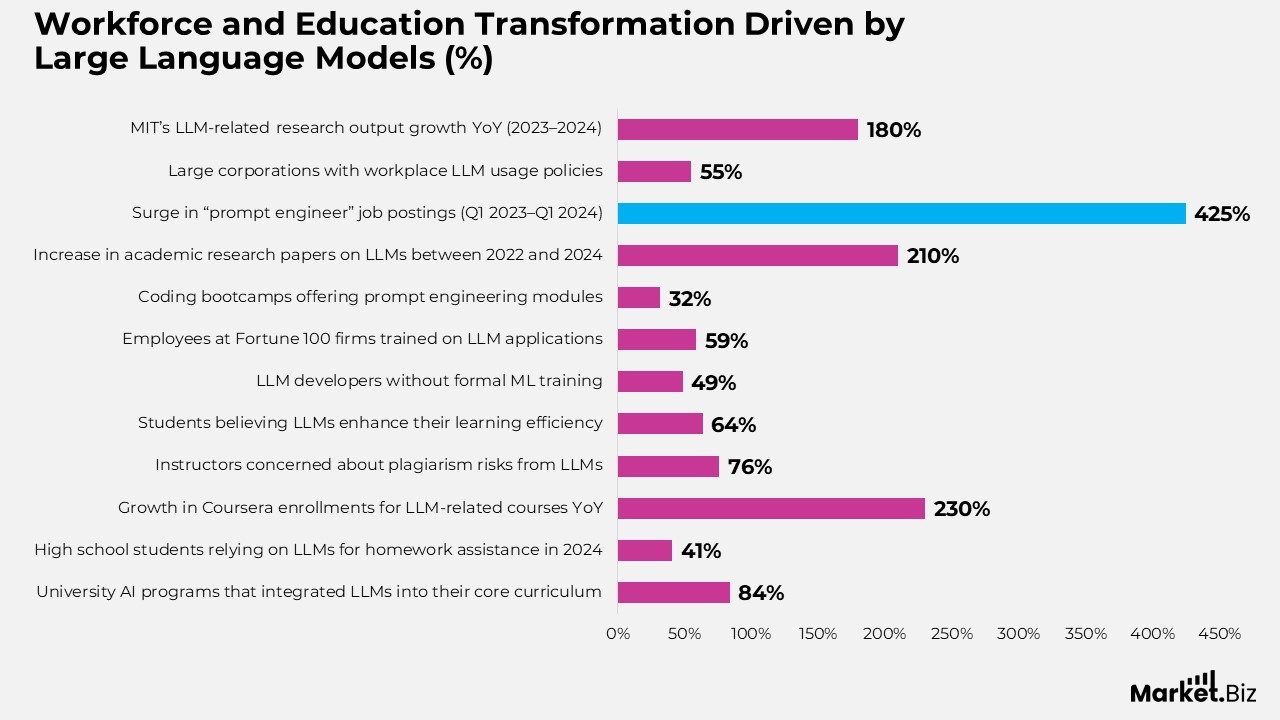Large Language Models (LLMs) Statistics and Facts (2026)