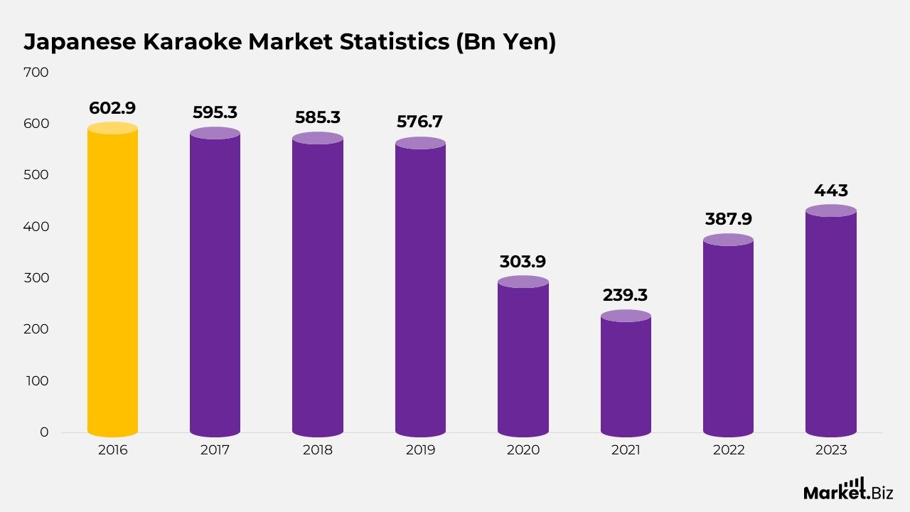 Karaoke Statistics by Several Forms, Growth and Facts (2025)