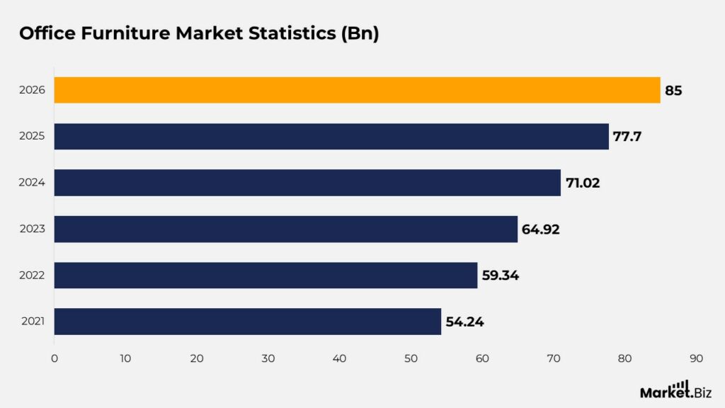 Office Furniture Statistics and Facts by Enhance Productivity