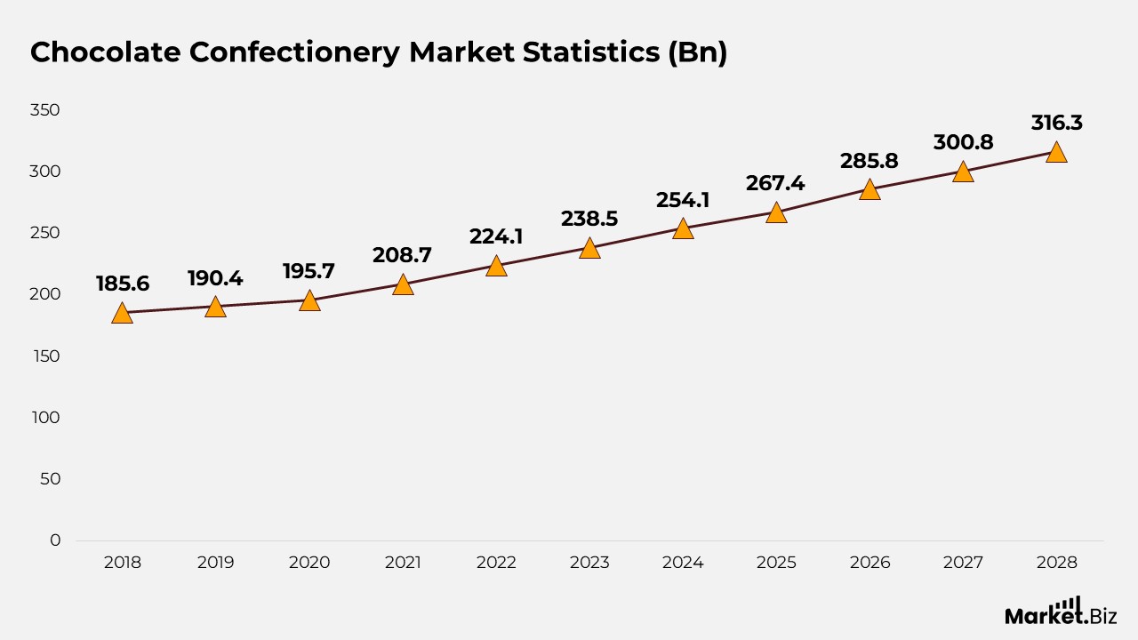 Chocolate Confectionery Statistics and Facts by Ingredients, Taste