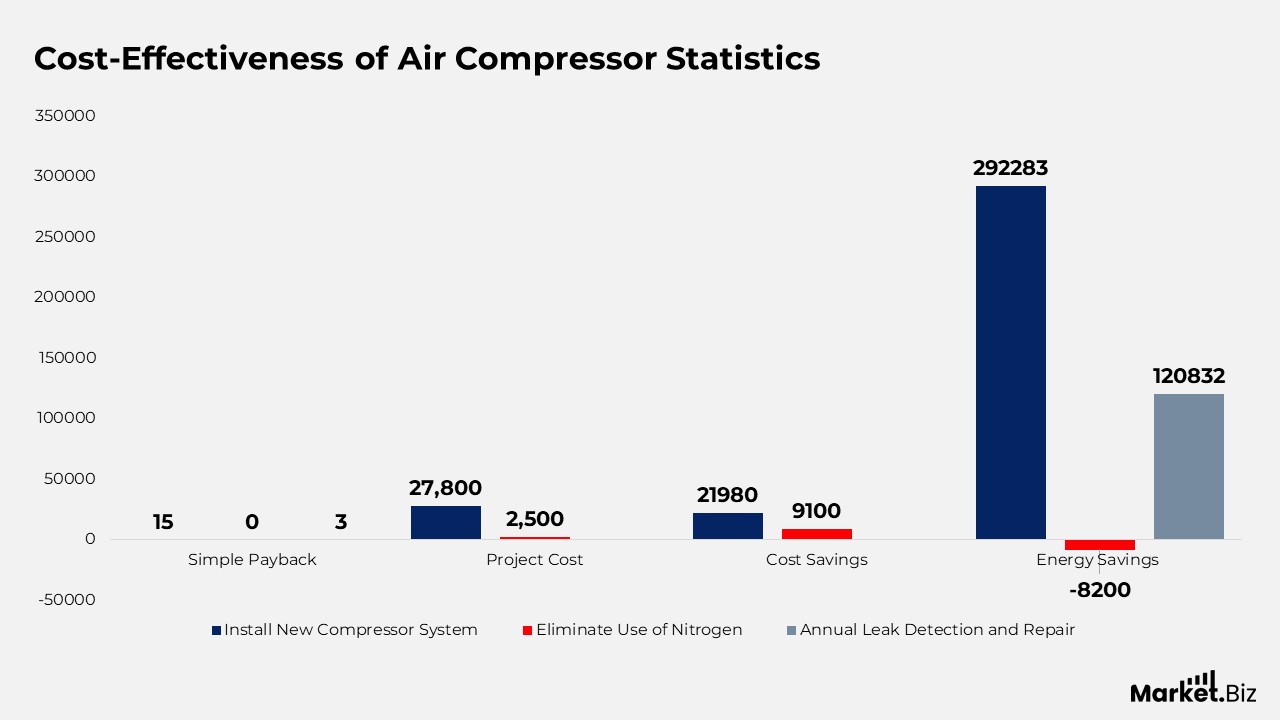Air Compressor Statistics (2026) and Facts by Components