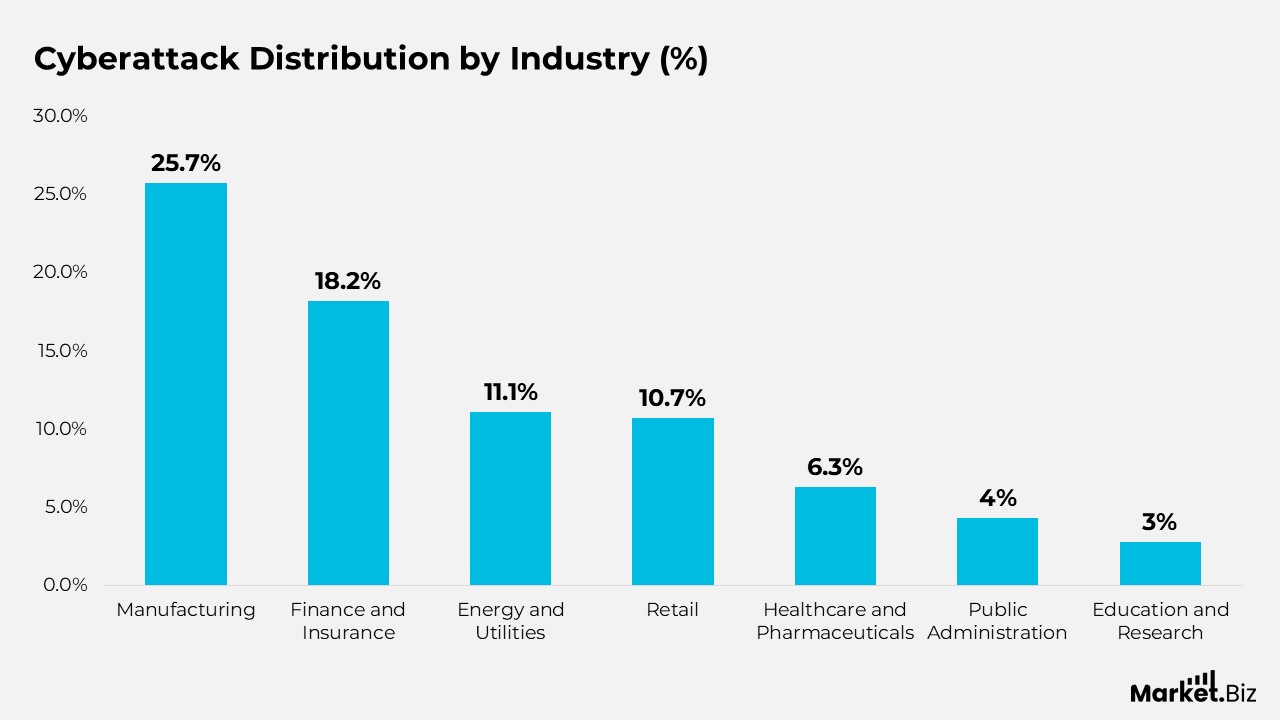 AI Cyber Attack Statistics and Facts by Security, Risk, Theft