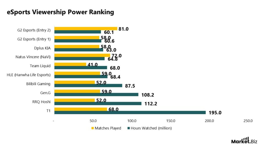 eSports Statistics (2026) by Viewer and Facts