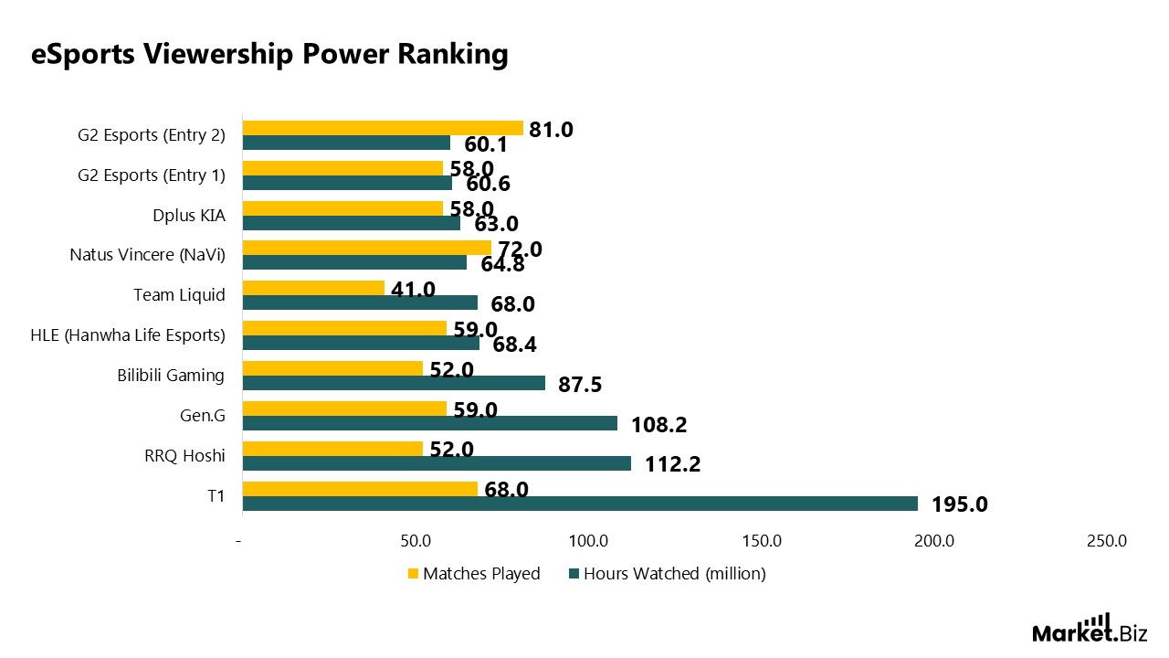 eSports Statistics (2026) by Viewer and Facts