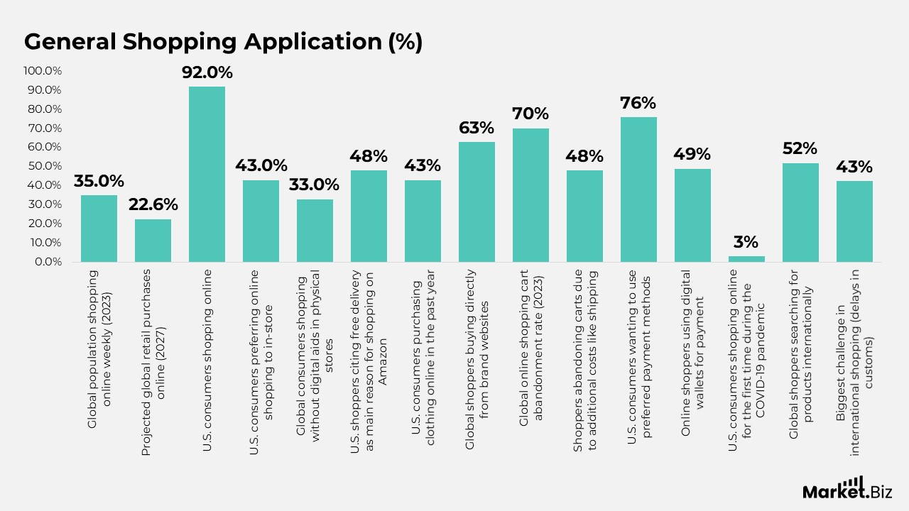 Shopping Application Statistics (2026) and Facts by Brand, Lifestyle