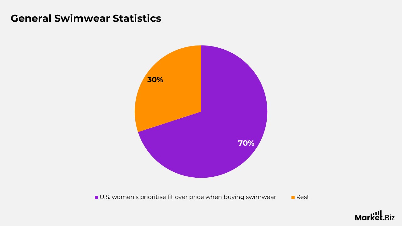 Swimwear Statistics and Facts by Fabric Technology (2026)