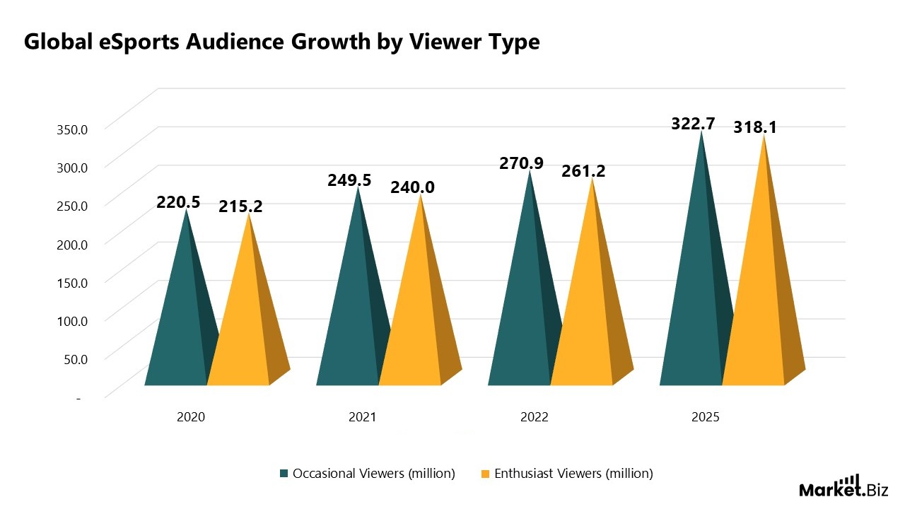 eSports Statistics (2026) by Viewer and Facts