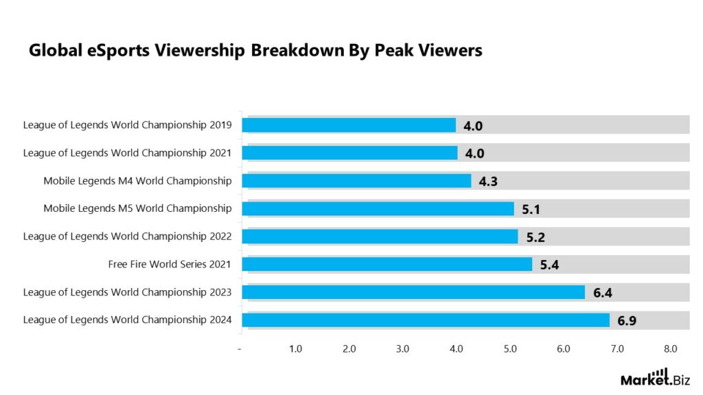 eSports Statistics (2026) by Viewer and Facts