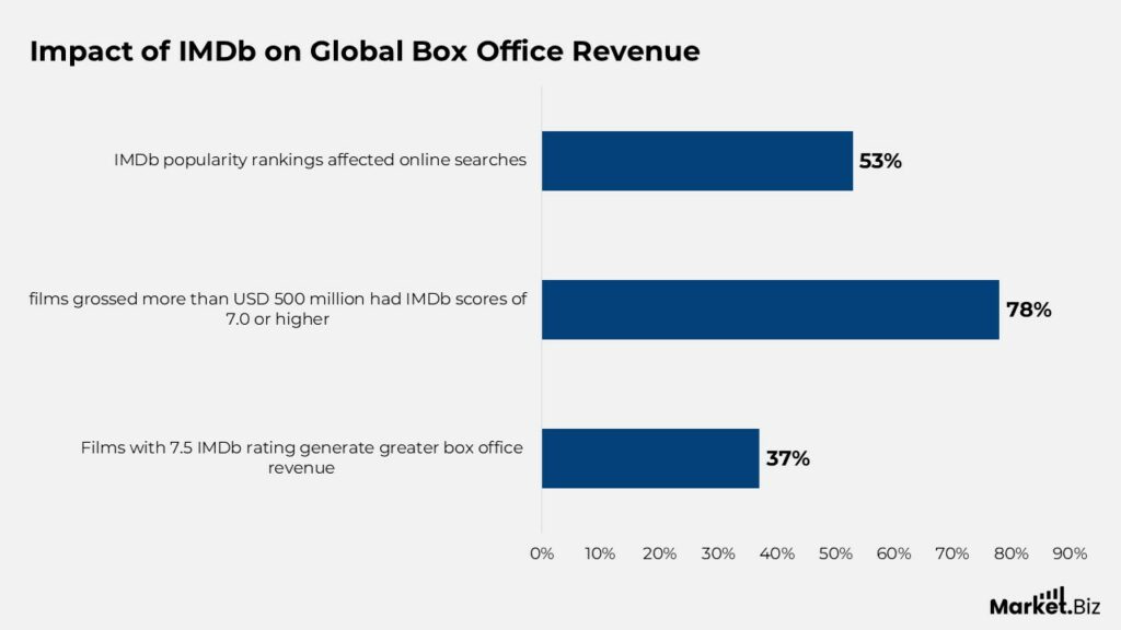 Global Box Office Revenue Statistics (2026) and Facts Popularity