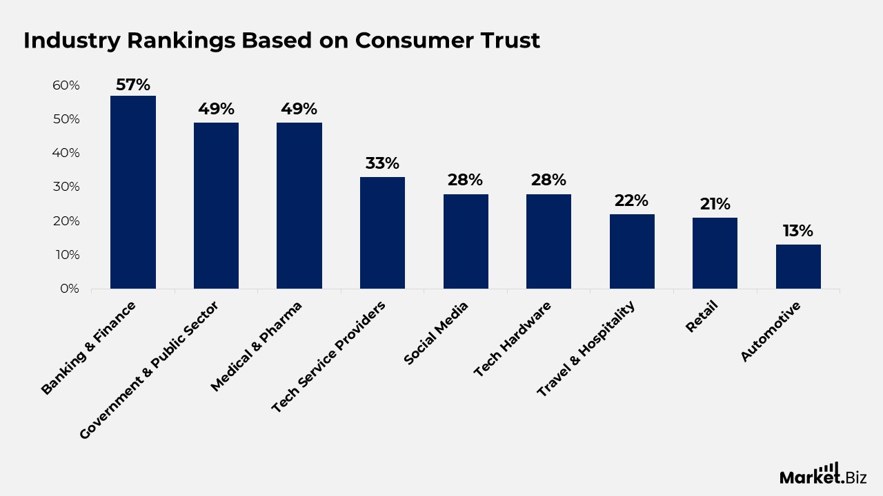 Digital Trust Statistics (2026) and Facts by Privacy, Security, Data