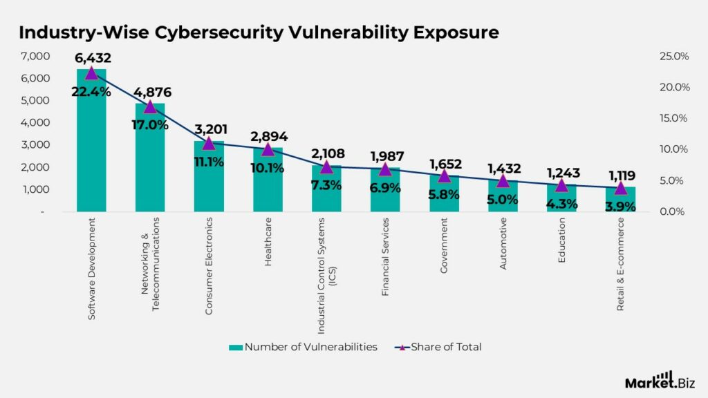 Cyber Security Vulnerability Statistics and Facts by Networks