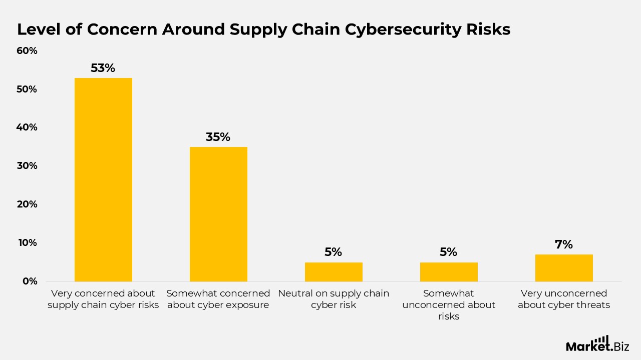 Supply Chain Cybersecurity Statistics and Facts by Suppliers