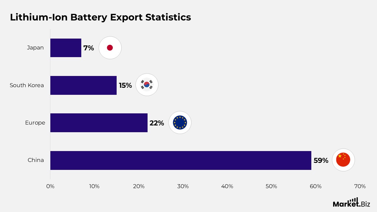 Lithium Ion Battery Statistics (2026) and Facts by Electrolytes