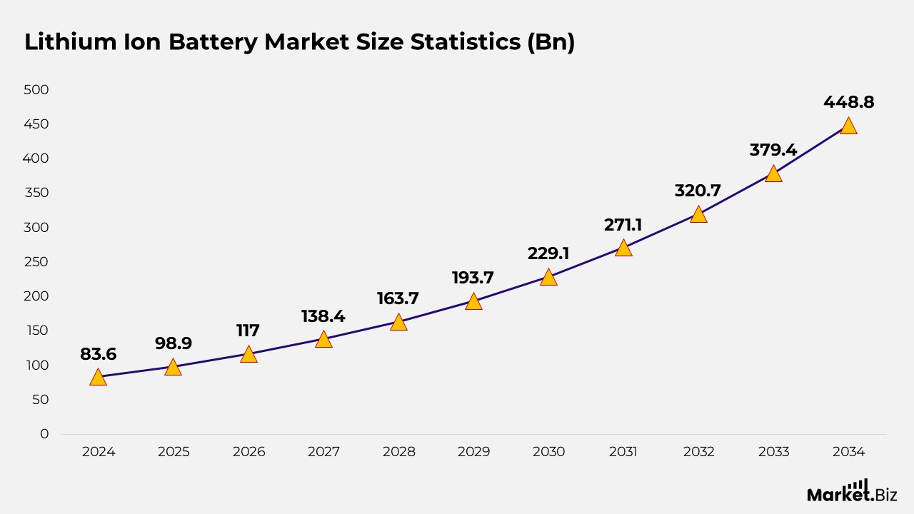 Lithium Ion Battery Statistics (2026) and Facts by Electrolytes