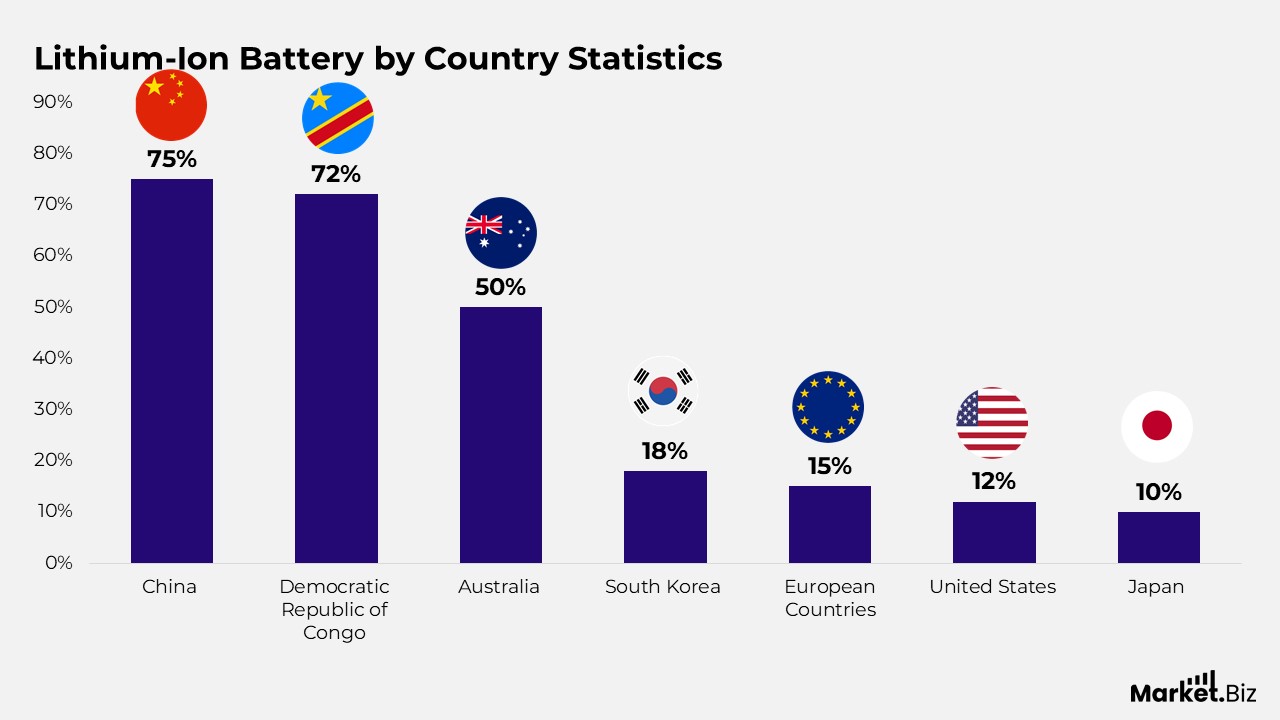 Lithium Ion Battery Statistics (2026) and Facts by Electrolytes