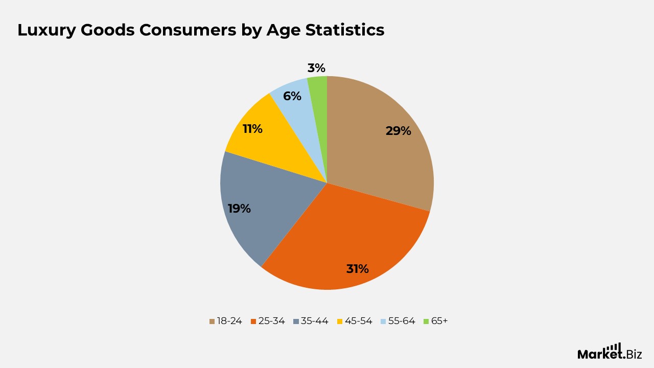 Luxury Goods Statistics (2026) and Facts by Quality, Consumers