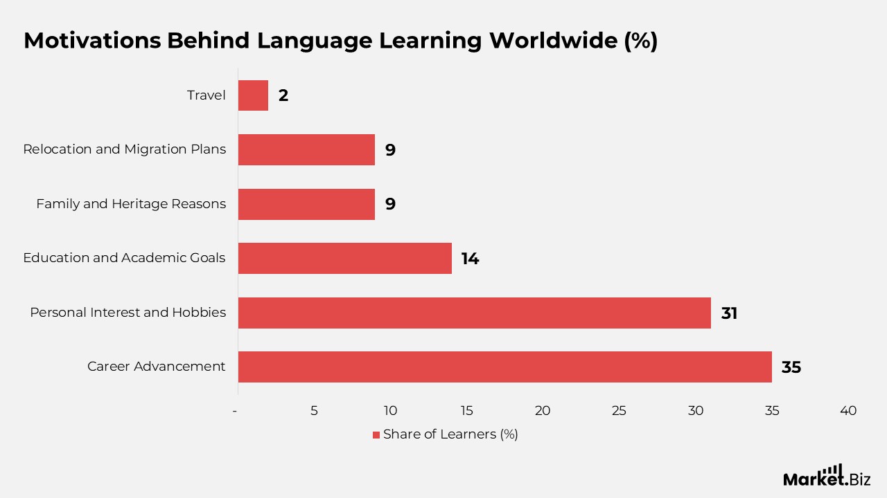 Language Learning App Statistics and Facts by Perspective