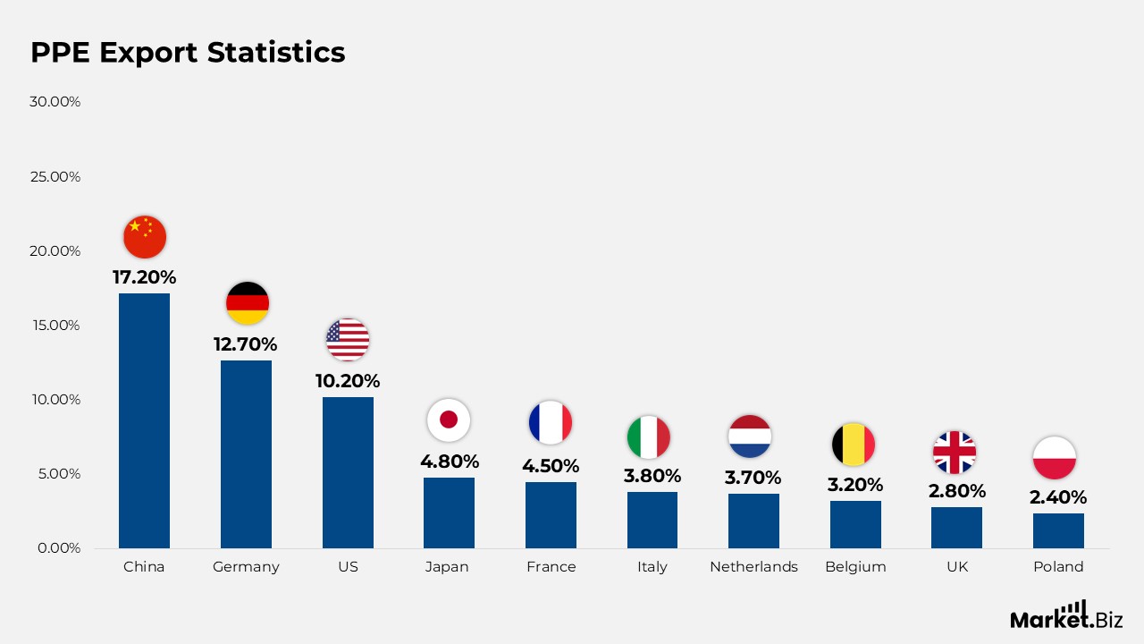 Personal Protective Equipment Statistics (2026) and Facts By Care