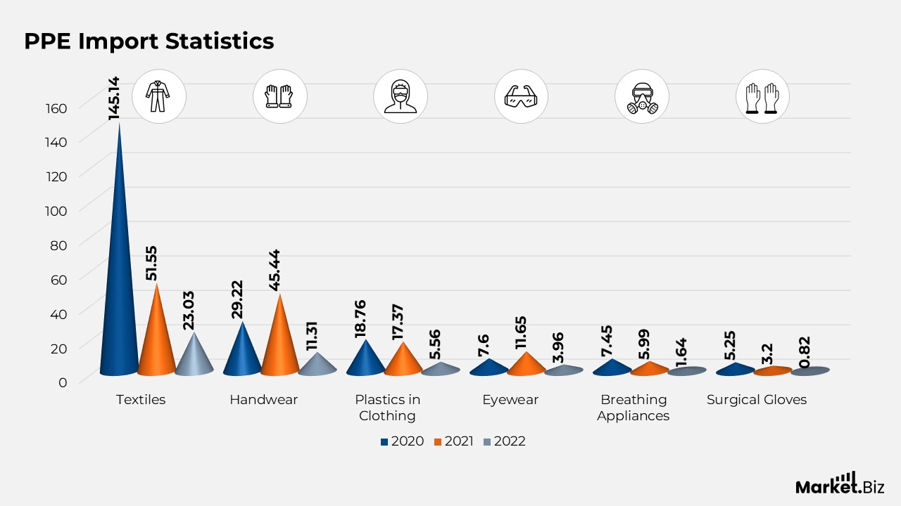 Personal Protective Equipment Statistics (2026) and Facts By Care