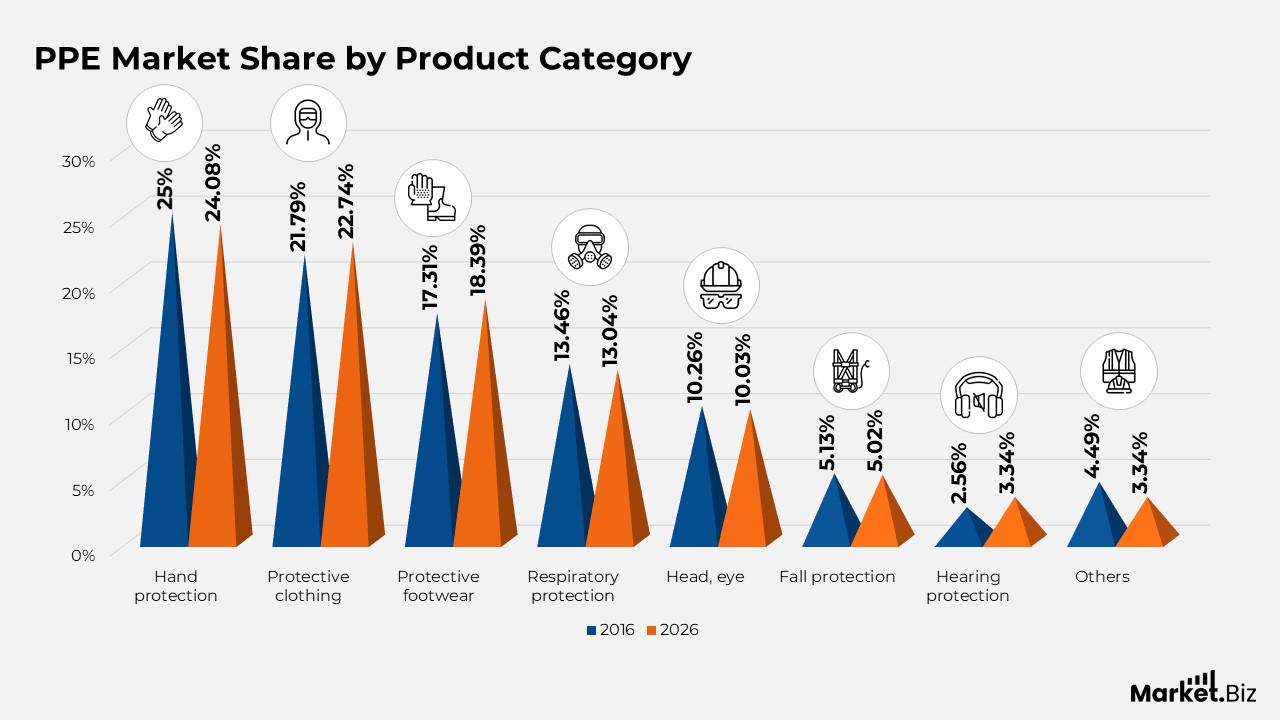 Personal Protective Equipment Statistics (2026) and Facts By Care