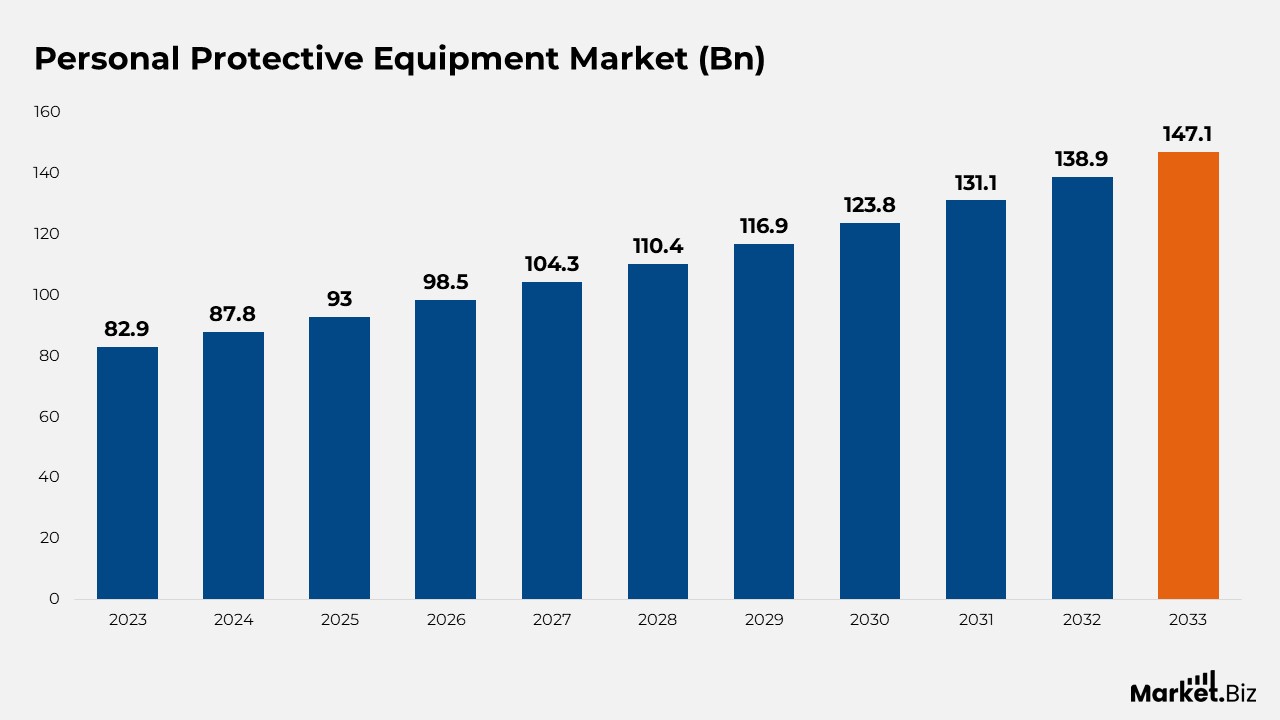 Personal Protective Equipment Statistics (2026) and Facts By Care