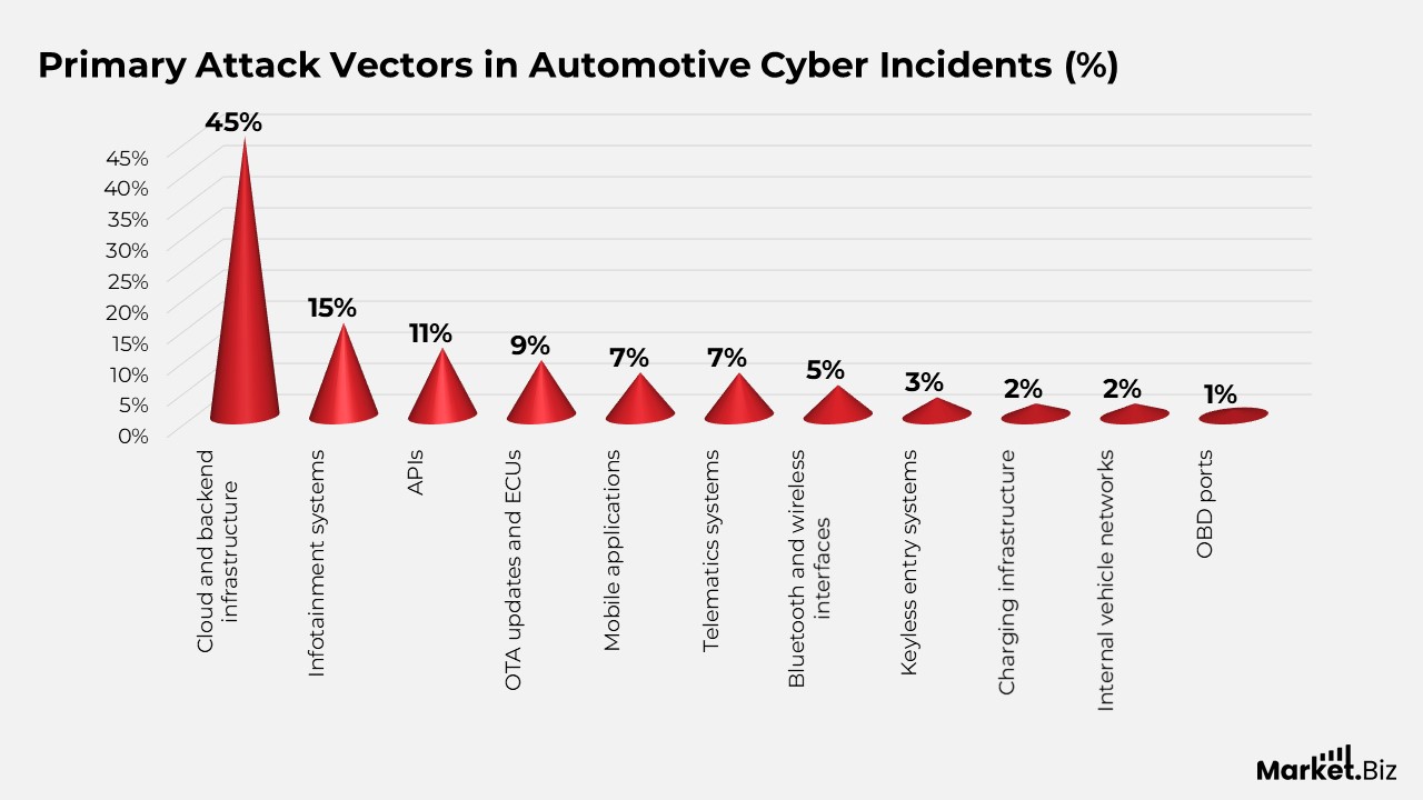 Automotive Cyber Security Statistics and Facts by Regulations