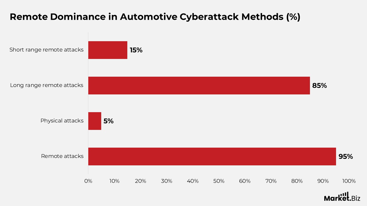 Automotive Cyber Security Statistics and Facts by Regulations
