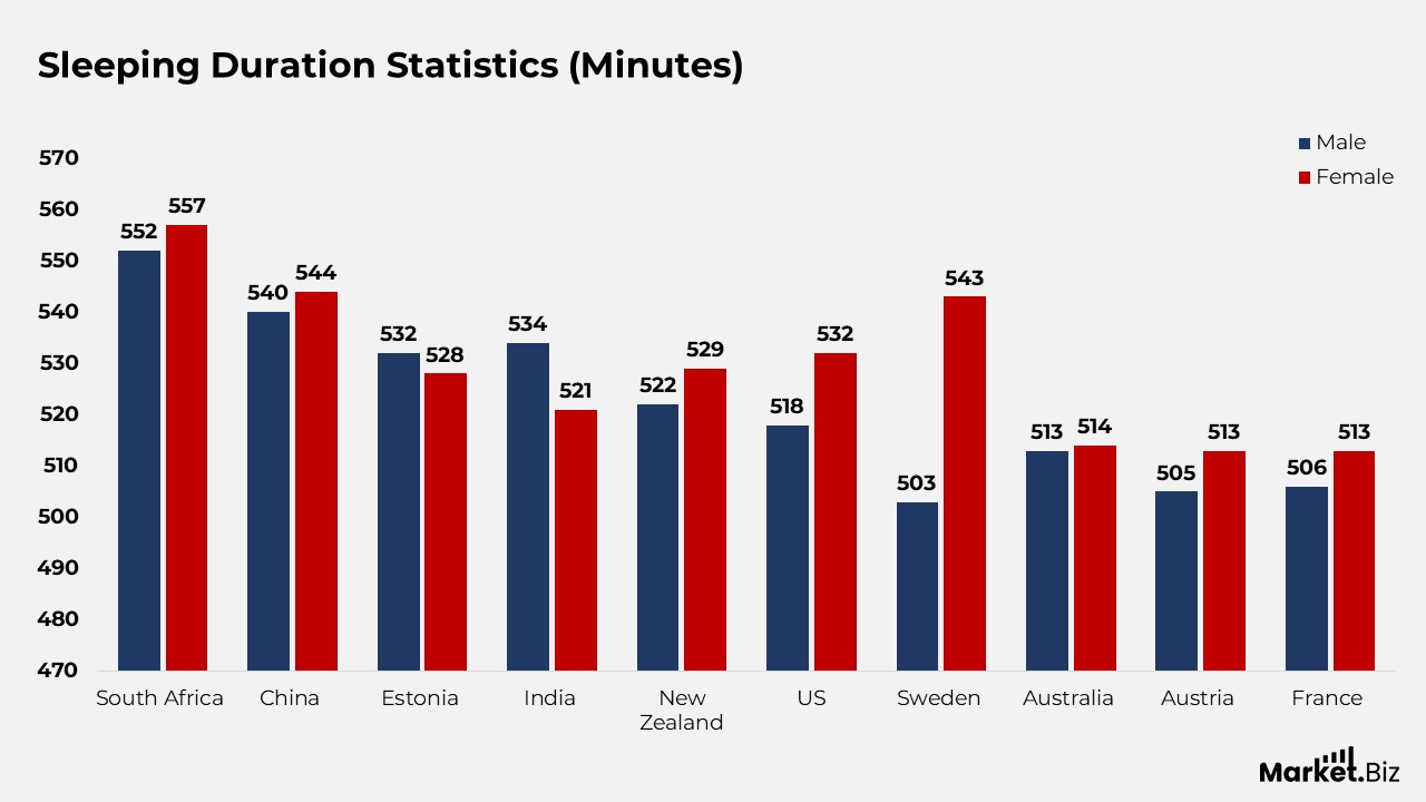 Sleep Statistics and Facts by Sleep Patterns, Affecting Health