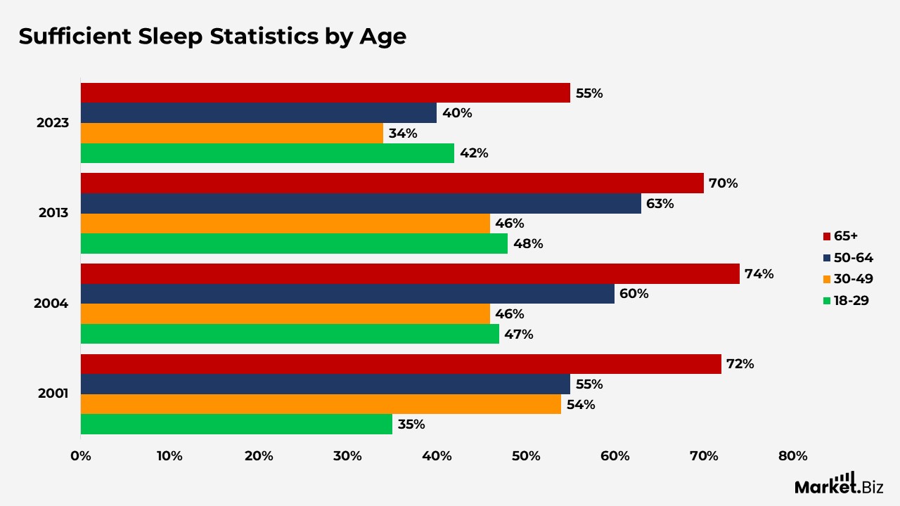 Sleep Statistics (2026) and Facts by Sleep Patterns, Health