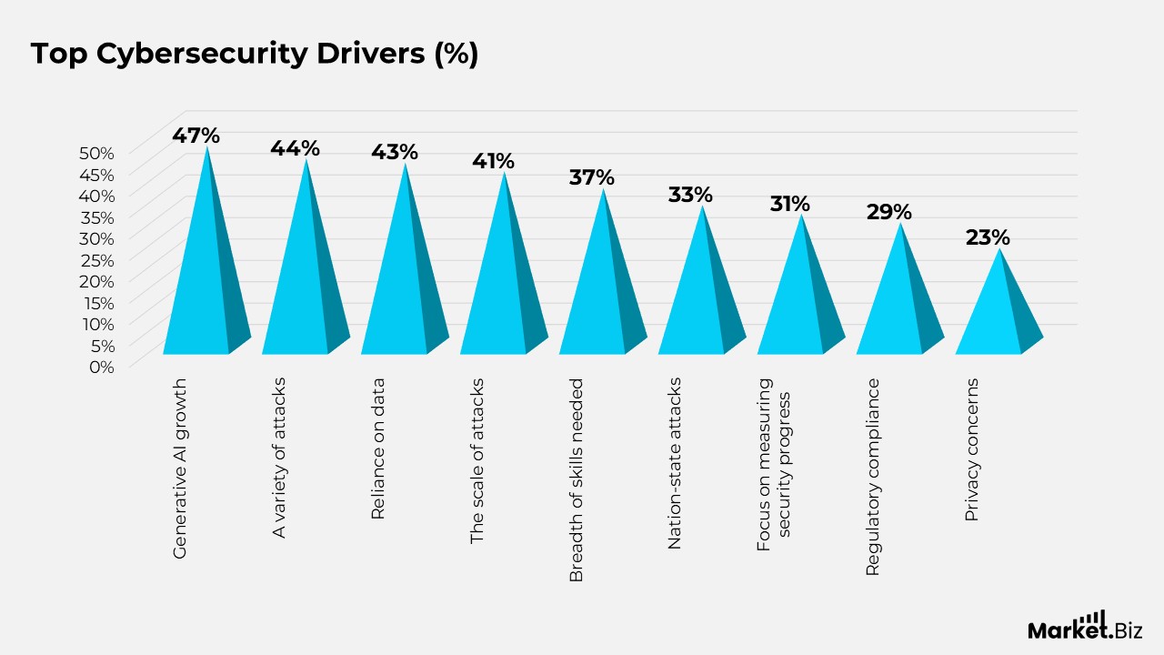 AI Cyber Attack Statistics and Facts by Security, Risk, Theft