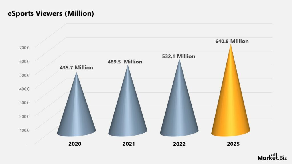 eSports Statistics (2026) by Viewer and Facts