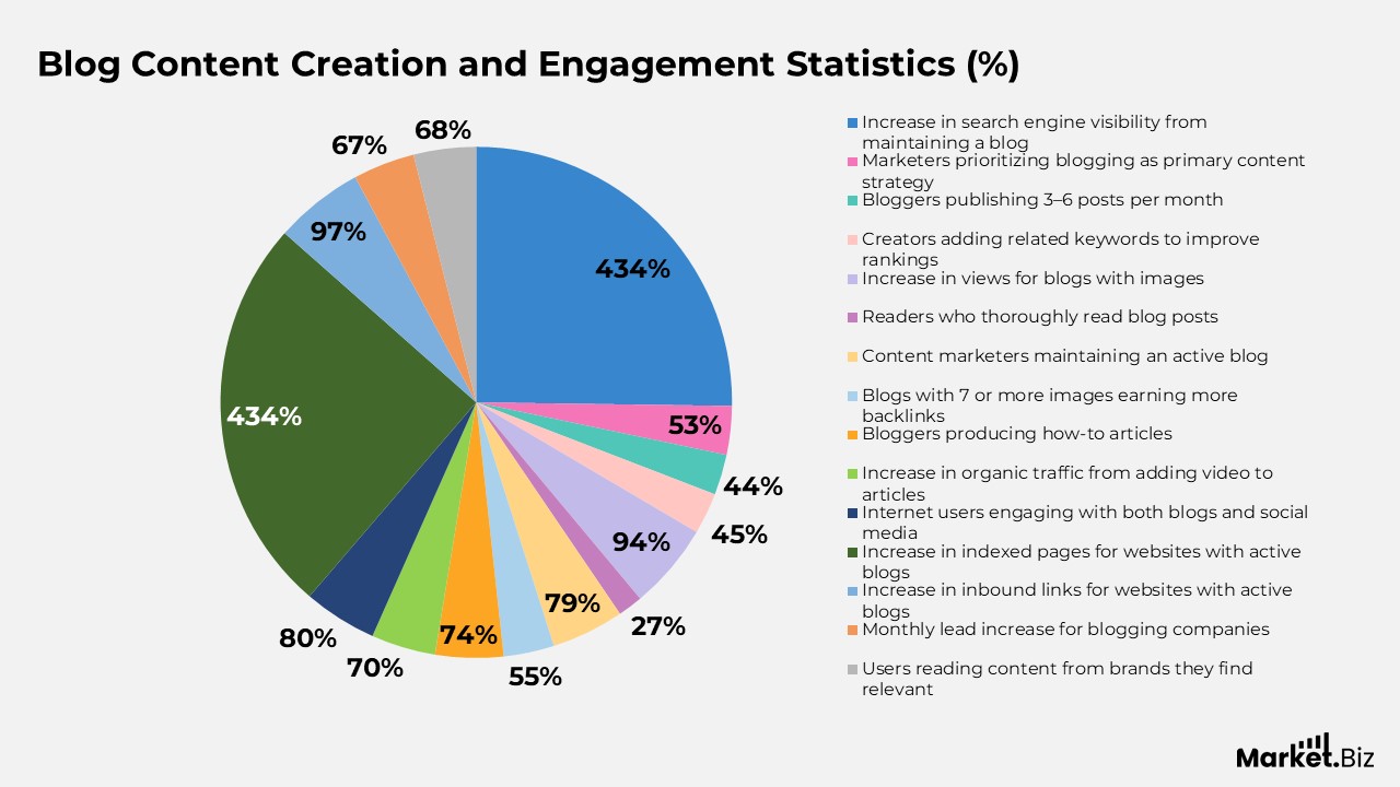 Digital Content Creation Statistics (2026) and Facts by Platforms
