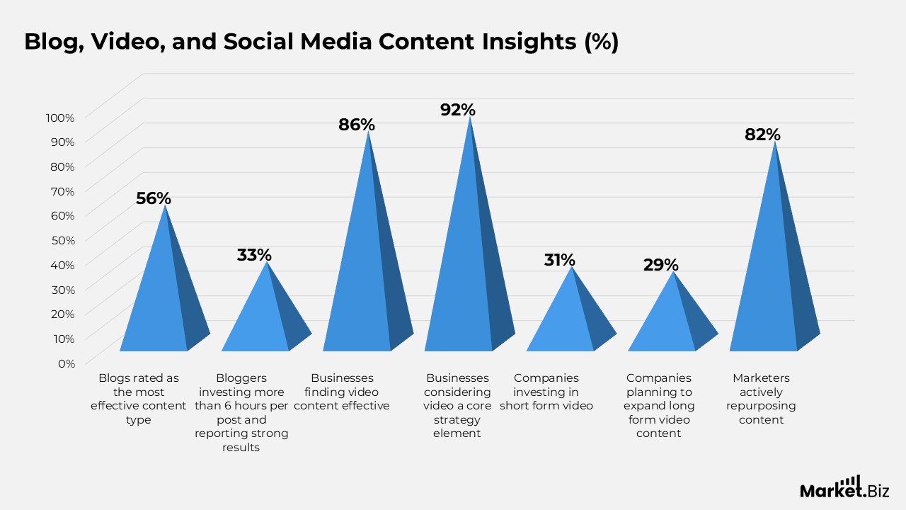 Digital Content Creation Statistics (2026) and Facts by Platforms