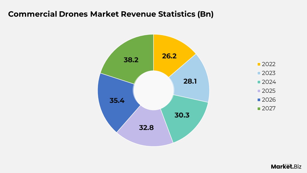 Commercial Drones Statistics and Facts by Variety of Functions