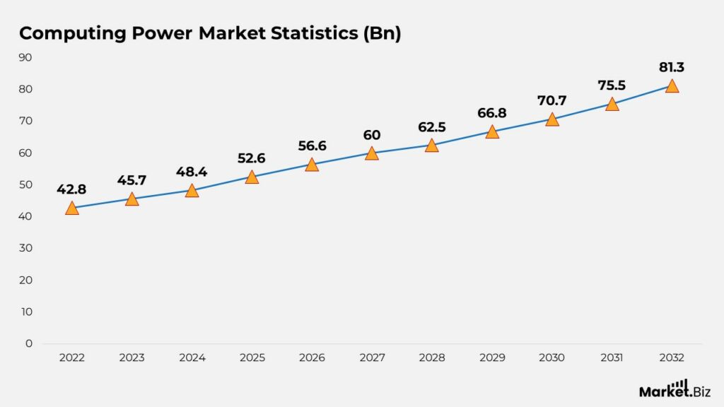Computing Power Statistics and Facts by Hardware Components