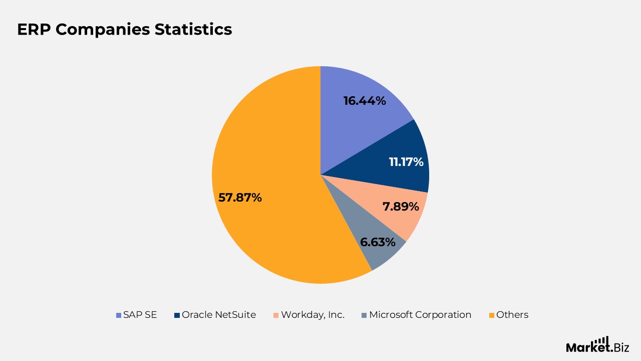 ERP Software Statistics and Facts by Intricate Operations