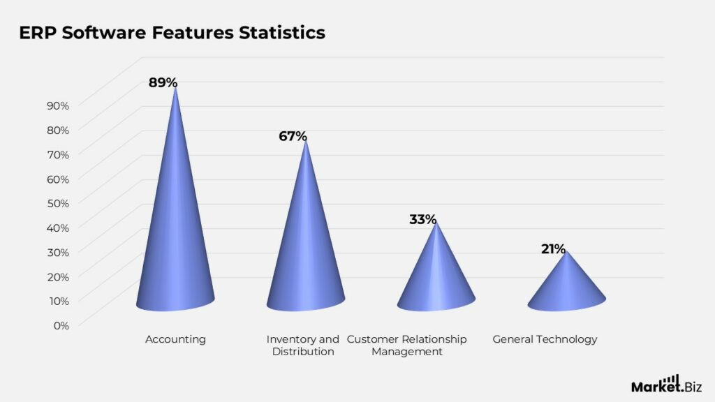 ERP Software Statistics and Facts by Intricate Operations