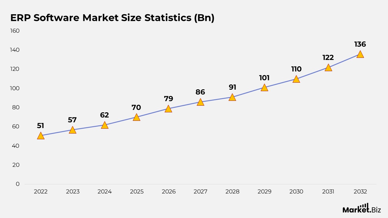 ERP Software Statistics and Facts by Intricate Operations